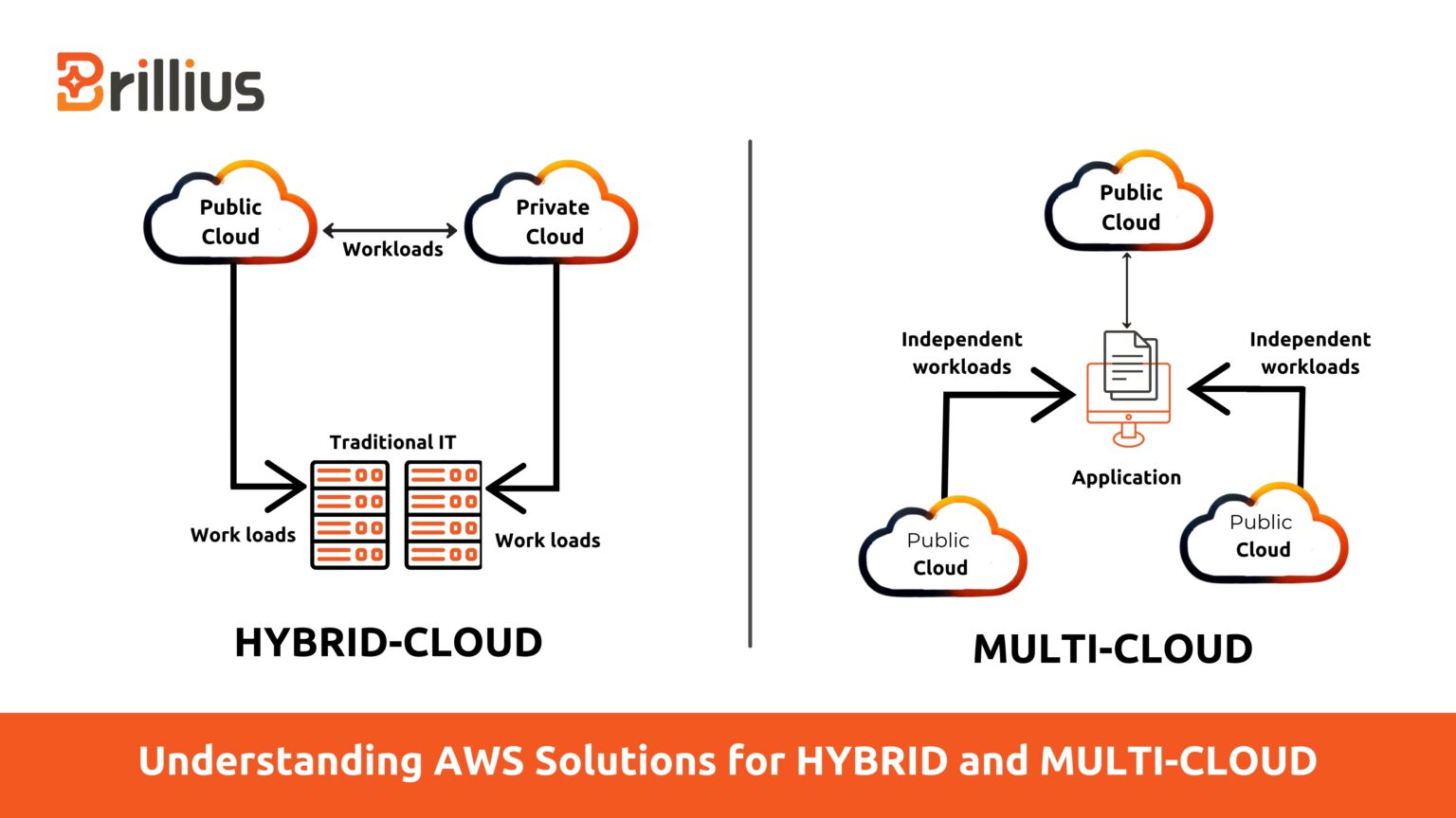 Understanding Hybrid and Multi-Cloud with AWS Solutions - Brillius